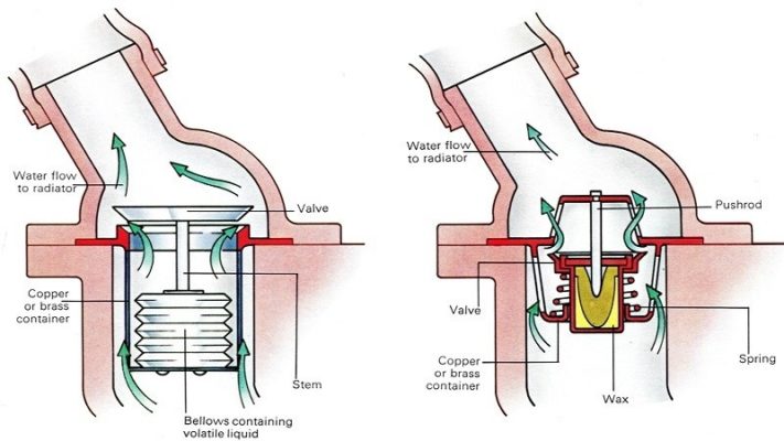 Sistema de Arrefecimento: Válvula termostática! - Compra Peças